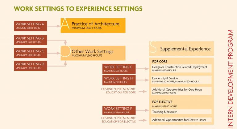 Experience – NCARB